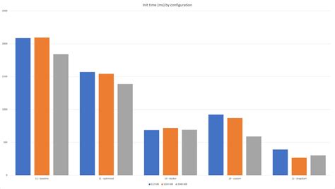 Serverless Cold Start For The Rest Of Us The Ticket Guy