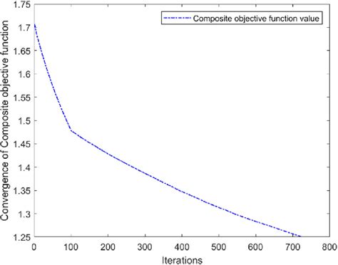 Convergence Of Cofx Download Scientific Diagram