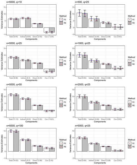 Simulated Sampling Distribution Means For The Variance Components Under