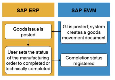 Ewm Pp Integration Consumption Options In S 4hana Across Cloud And On Prem