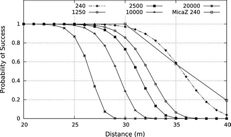 packet success rate for different datagram sizes given in bits using