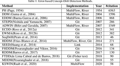 Table 1 From A Probabilistic Approach For Detecting Real Concept Drift
