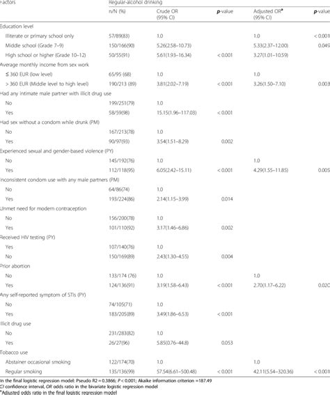 Multivariable Logistic Regression Analysis Of Factors Associated With