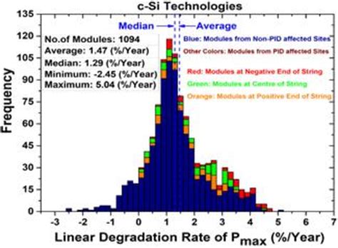 Degradation Rate Histogram Of Linear Degradation Rates Of Pmax All