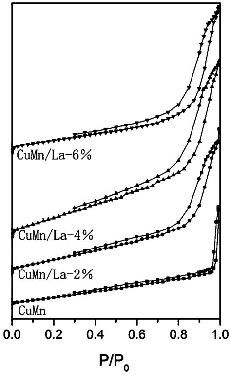Lanthanum Doped Copper Manganese Composite Oxide Catalyst And Preparation Method Thereof