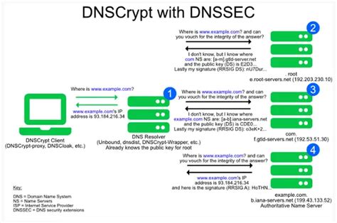 What Is Dnscrypt Protocol How To Use Dnscrypt On Windows Pc
