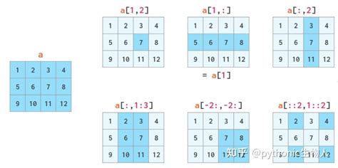 一图胜千言，超形象图解numpy教程！ 知乎