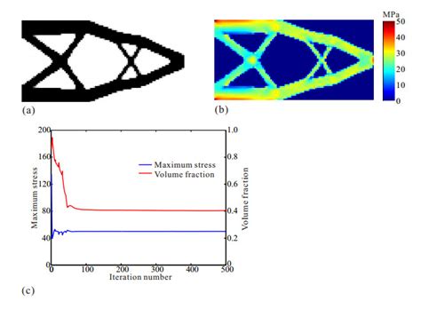 Topological Design Of Continuum Structures With Global Stress Constraints Considering Self