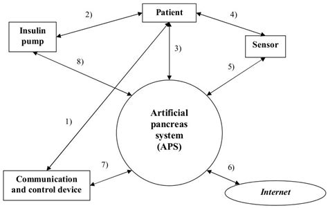 Block Diagram Of The Hardware Software Complex For Automatic Regulation Download Scientific