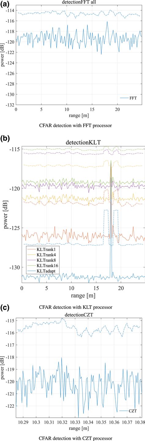 cell‐averaging constant false alarm ratio detection results among