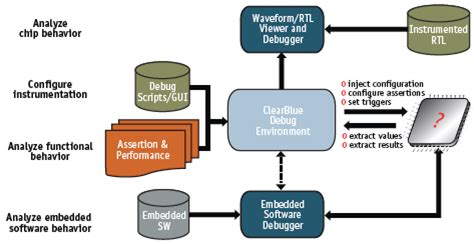 Advanced Post Silicon Verification And Debug Tech Design Forum Techniques