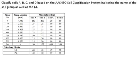Solved Classify Soils A B C And D Based On The AASHTO Chegg Com