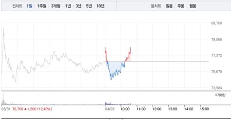 에코프로 1 상승 이어 에코프로에이치엔 2 상승특히 에코프로 50만원선 재돌파