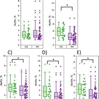 A Level Of Tissue Perfusion M B Amplitude Of Respiratory Driven Download Scientific