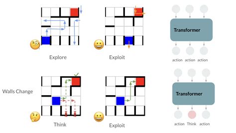 Learning To Reinforcement Learn With Transformer [manuscript In Preparation] Chenyi Li