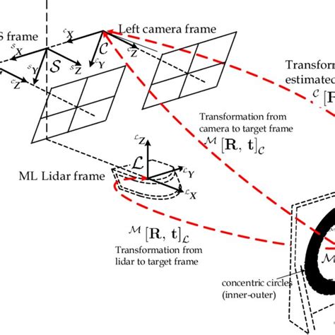 9 Frames Involved In The Lidar Camera Calibration Download