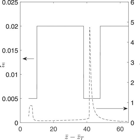 Cell Size For Finite Volume Scheme Δz¯ As A Function Of Position In Download Scientific
