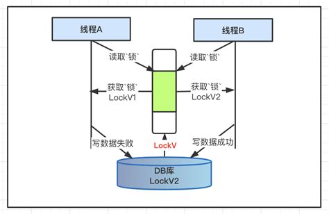 Java并发编程05：悲观锁和乐观锁机制 七号楼 博客园