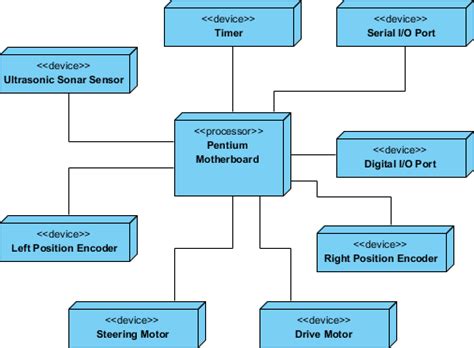 Uml Deployment Diagram Tutorial Awesome Uml Diagram Software Graphicscrimson