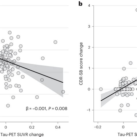 Longitudinal Tau Accumulation Is Accompanied By Brain Atrophy And Download Scientific Diagram