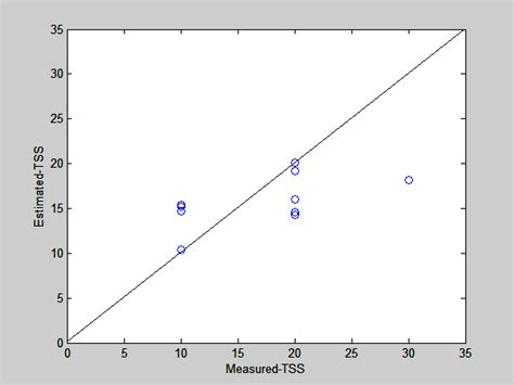 Estimated Vs Measured Tss Band 1 Download Scientific Diagram