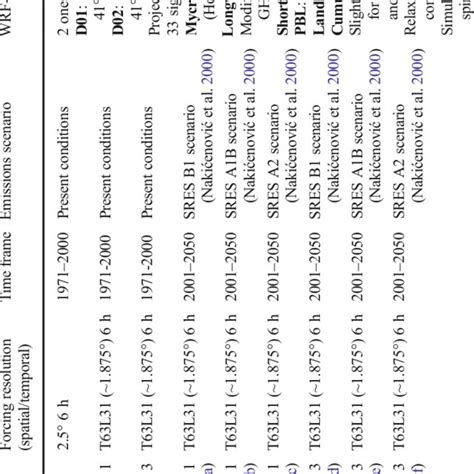 Definition Of The Different Scenarios And Model Configurations Wrf Arw Download Table