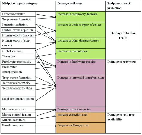 Relation Between Midpoint Categories And Endpoints Modified From Download Scientific Diagram