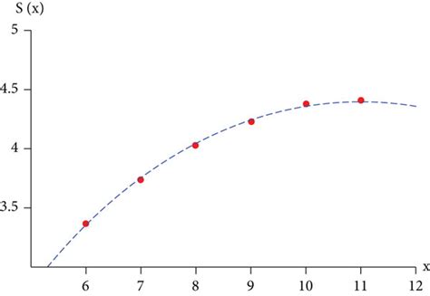 Numerical Results For The Entanglement Entropy For The Uv State