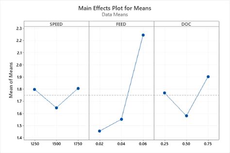 Highest Influence Plot For Sn Ratio And Means For Ra 334 General Download Scientific