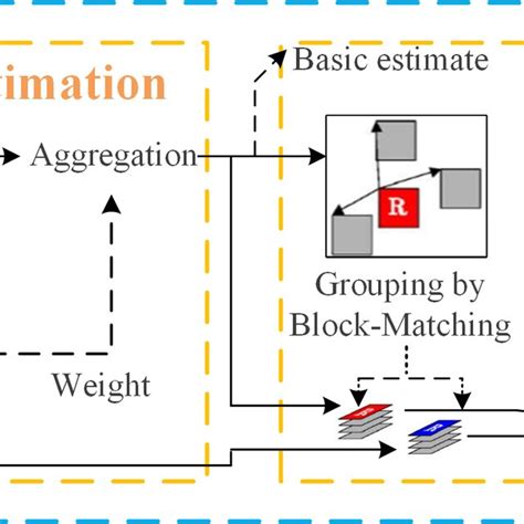 flow chart of the traditional bm3d algorithm download scientific diagram