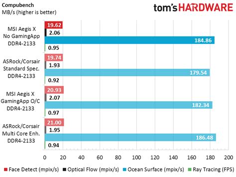 MSI Aegis X Mini ITX Benchmarks And Conclusion