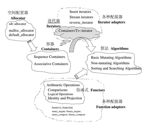 stl源码剖析1 stl概论与版本简介 知乎