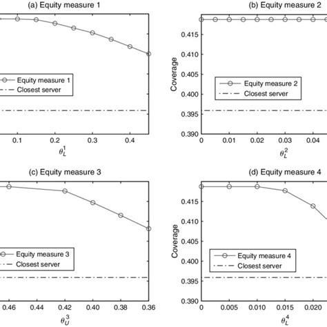 Response Time Threshold Coverage Level Objective Function Values When Download Scientific