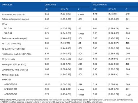 Table 2 From Development And Validation Of Nomograms To Predict The Prognosis Of Patients With