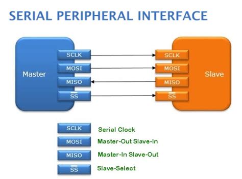 Serial Peripheral Interface Spi Components And How It Works Kasuo