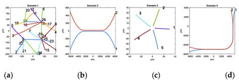 True Target Trajectories Of Four Scenarios A Twenty Seven Targets