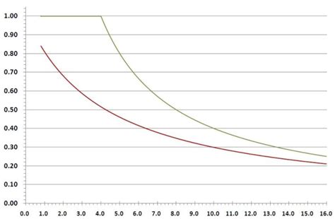 Shows Plots Of The Upper And Lower Bound Formulas For The Case C 4 Download Scientific