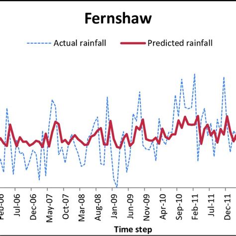 Comparison Of Actual Vs Predicted Rainfall Of Validation Set In