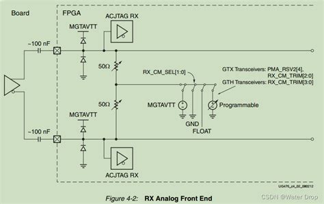 Gt高速收发器接收端详解rx Margin Analysis Csdn博客