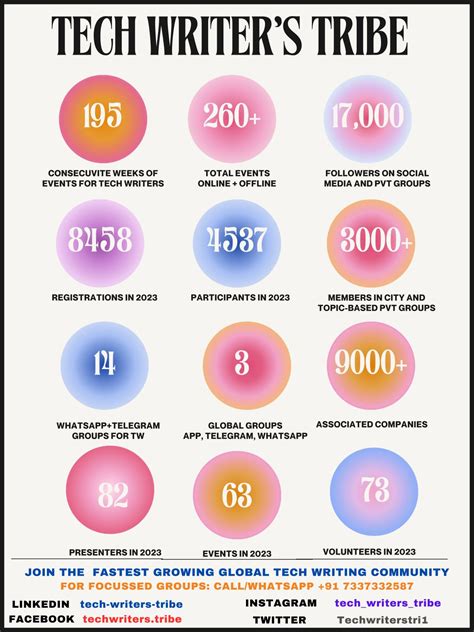 Tech Writers Tribe On Linkedin Techwriterstribe Twt2023 Technicalwriters Collaboration