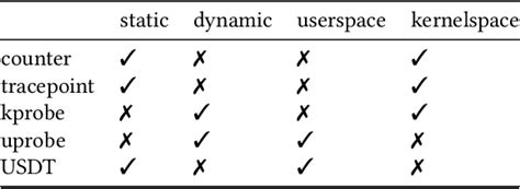 Table 1 From Using Ebpf For Database Workload Tracing An Explorative