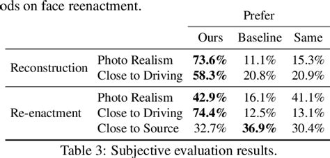 Table 1 From Controllable One Shot Face Video Synthesis With Semantic Aware Prior Semantic Scholar