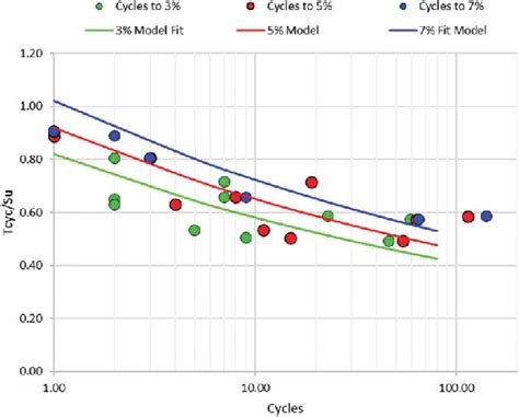 Cyclic Shear Strain Accumulation As A Function Of Undrained Shear