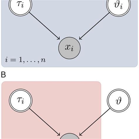 Overlap Statistic Explained Panel A Shows Two Distributions With The Download Scientific