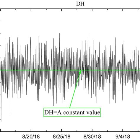 The First Order Differential Autocorrelation Graph Download Scientific Diagram