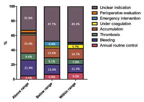 Doac Measurement Indication Stratified Per Group Of Patients With Doac