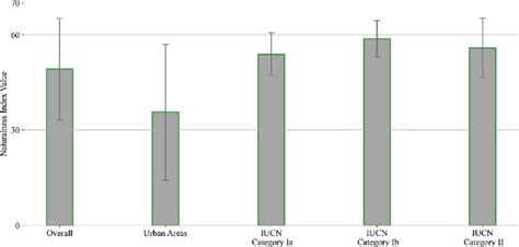 Comparison Of The Average Ni Values For Different Area Categories The Download Scientific