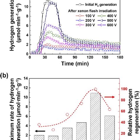 A Hydrogen Generation And Oxygen Vacancy Regeneration Steps Of The 3d