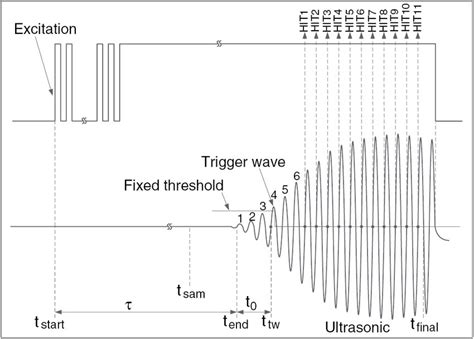 Schematic Diagram Of Measuring Transit Times Of Ultrasonic Signals Download Scientific Diagram