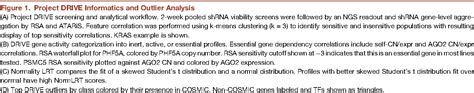 Figure 1 From Project Drive A Compendium Of Cancer Dependencies And